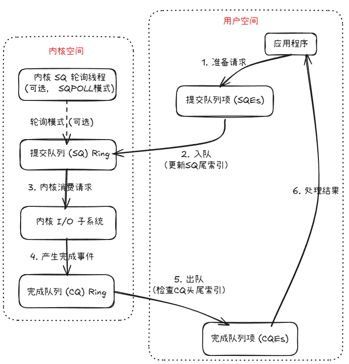 异步IO——io_uring的实现-CSDN博客