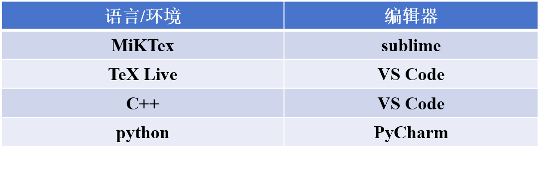Latex安装与配置—TexLive+VScode+SumatraPDF_texlive vscode-CSDN博客