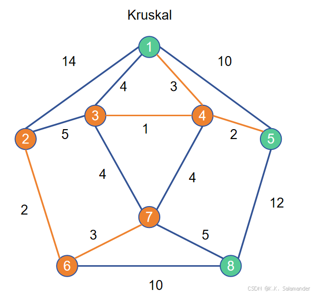 python与构造最小生成树（prime算法）_prime算法求最小生成树-CSDN博客