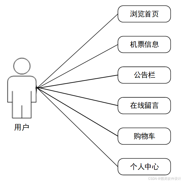 基于springbootvue的全国飞机航班在线信息查询系统的设计与实现飞机航班信息查询系统的开发与设计系统测试三线图 Csdn博客