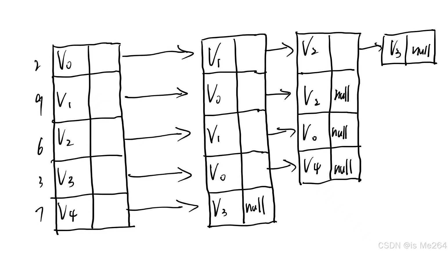 【学习笔记】数据结构 第四章 图_g.vertices[i].firstarc什么意思-CSDN博客