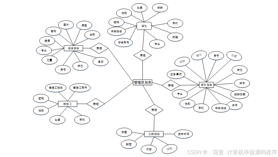 计算机毕业设计springboot大科学生宿舍维修服务系统 基于springboot的高校宿舍维修服务平台开发 面向大学生宿舍的维修管理系统设计与实现维修系统网页设计 Csdn博客