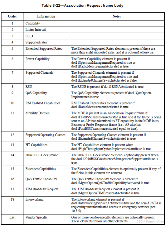 【Wi-Fi】WLAN Association Request Vs Association Response_wlan ...