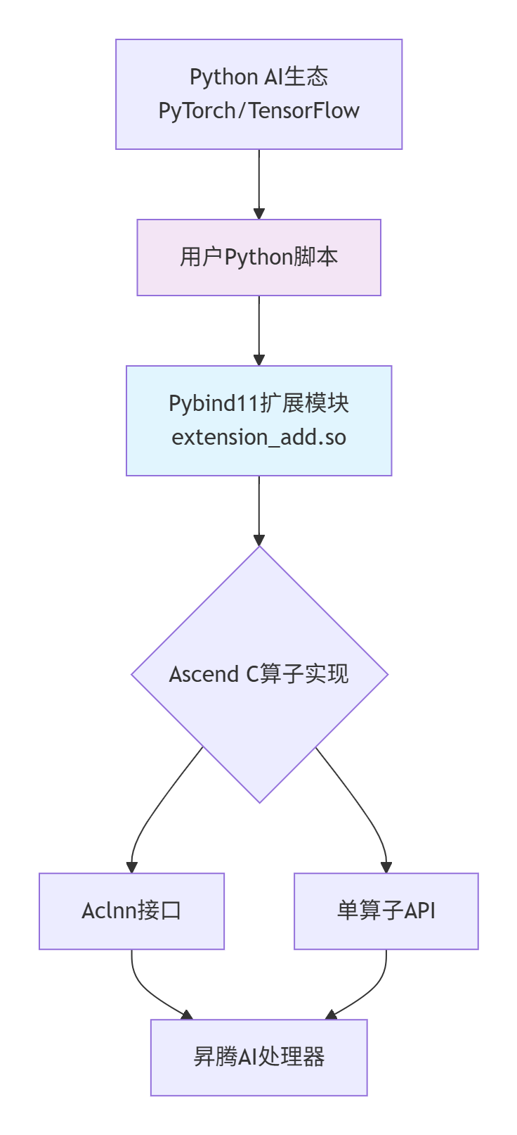 Pybind11桥梁工程：将Ascend C算子无缝集成到Python生态的完整指南-CSDN博客