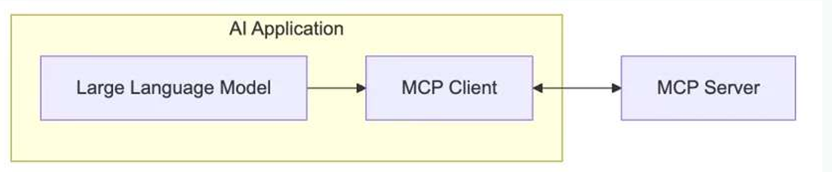 开篇：MCP理论理解和学习_mcpc服务器-CSDN博客