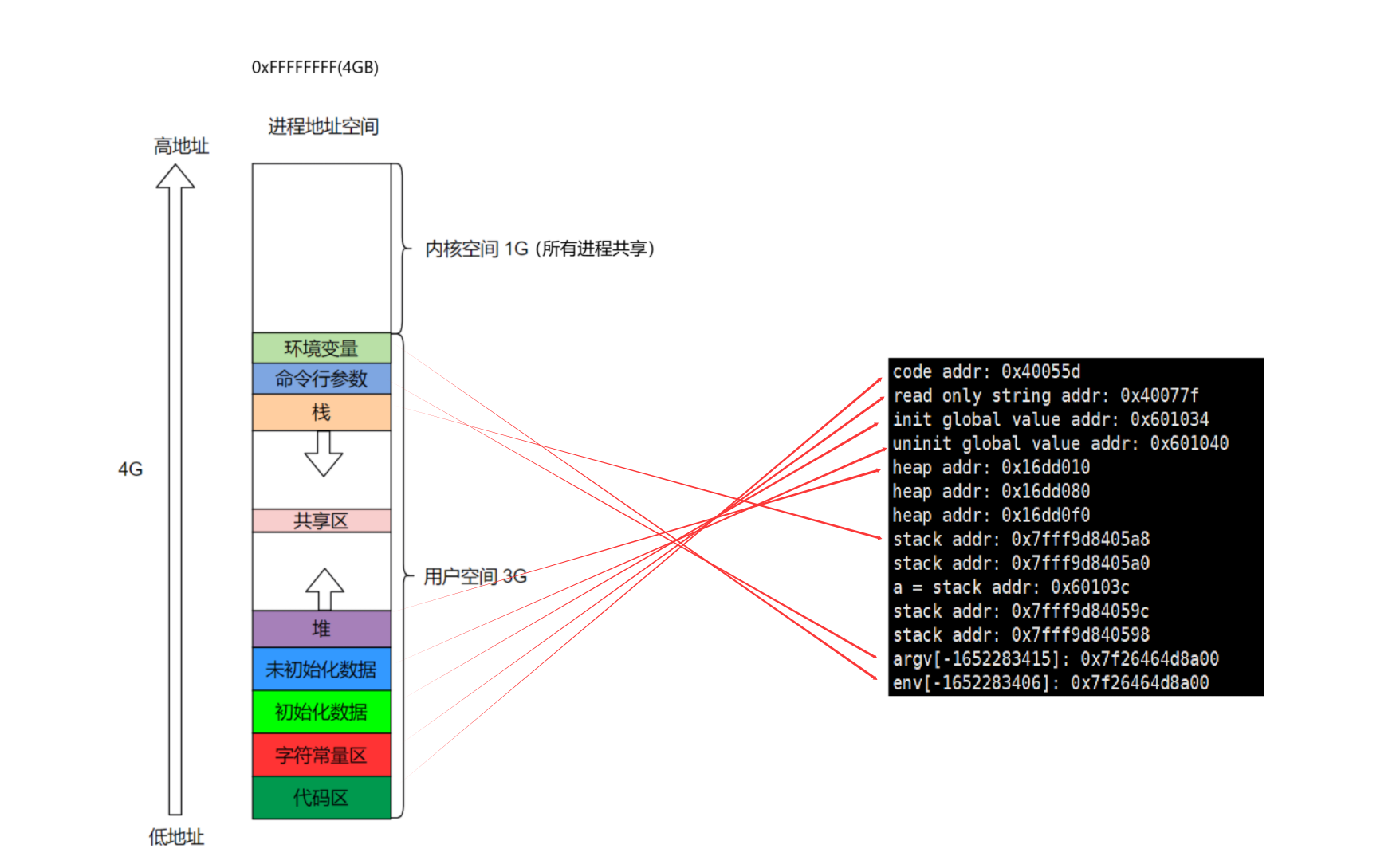 进程地址空间-CSDN博客