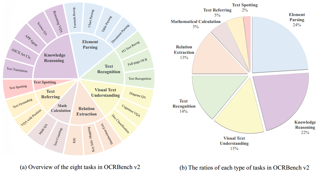 【读点论文】OCRBench v2: An Improved Benchmark for Evaluating LMMs多模态模型在OCR各项任务对比，识别优于专用小模型，但是严重缺乏定位能力 ...