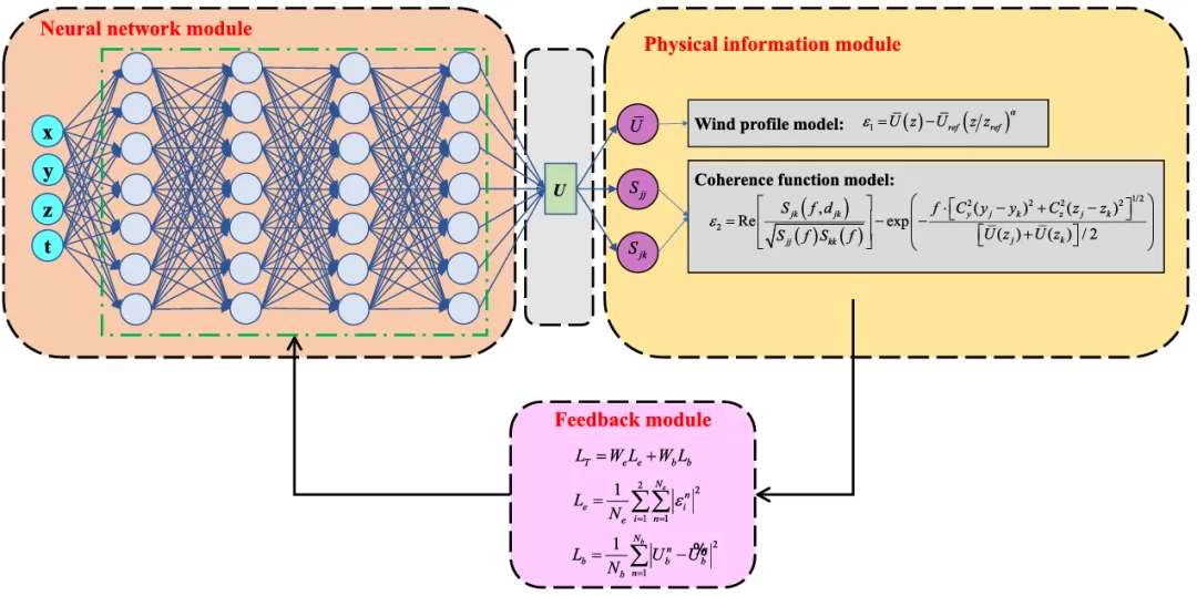 Applied Energy | 论文荐读！频域特征+PINN！FD-PINN：基于频域物理信息的神经网络，用于三维时空风场预测-CSDN博客