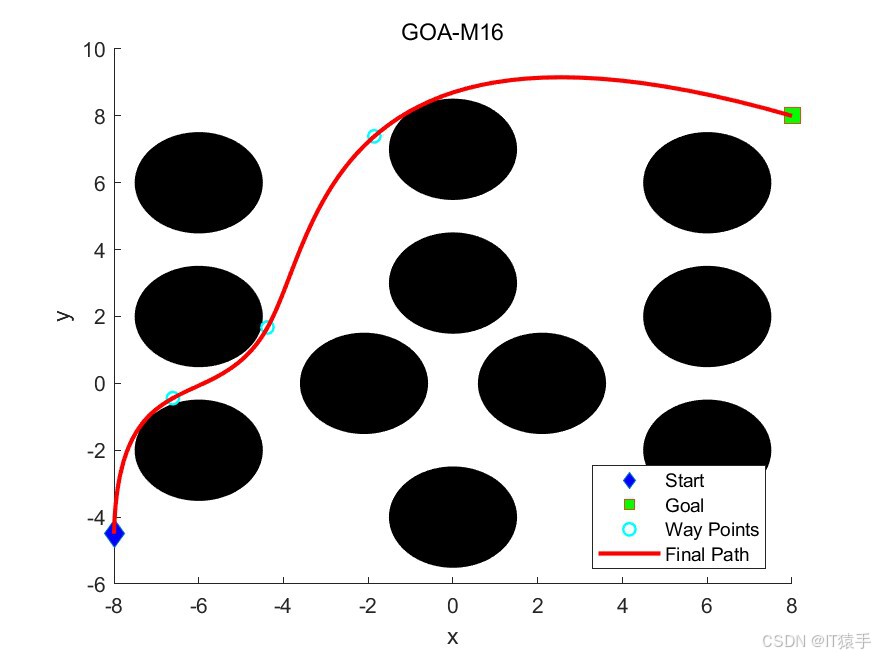基于山羊优化算法（Goat Optimization Algorithm, GOA）及三次样条的机器人路径规划，50个场景任意选择，完整MATLAB代码-CSDN博客