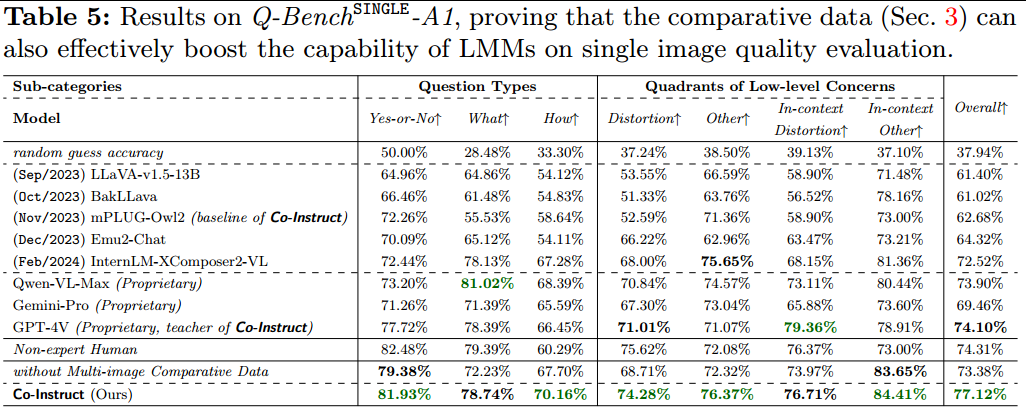 【论文阅读（五）】Co-Instruct: Towards Open-ended Visual Quality Comparison-CSDN博客