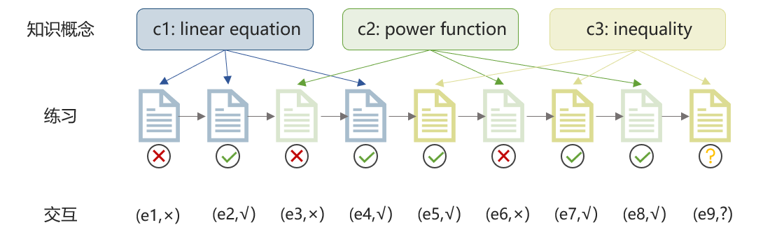 Tracing Knowledge Instead of Patterns: Stable Knowledge Tracing with Diagnostic Transformer-CSDN博客