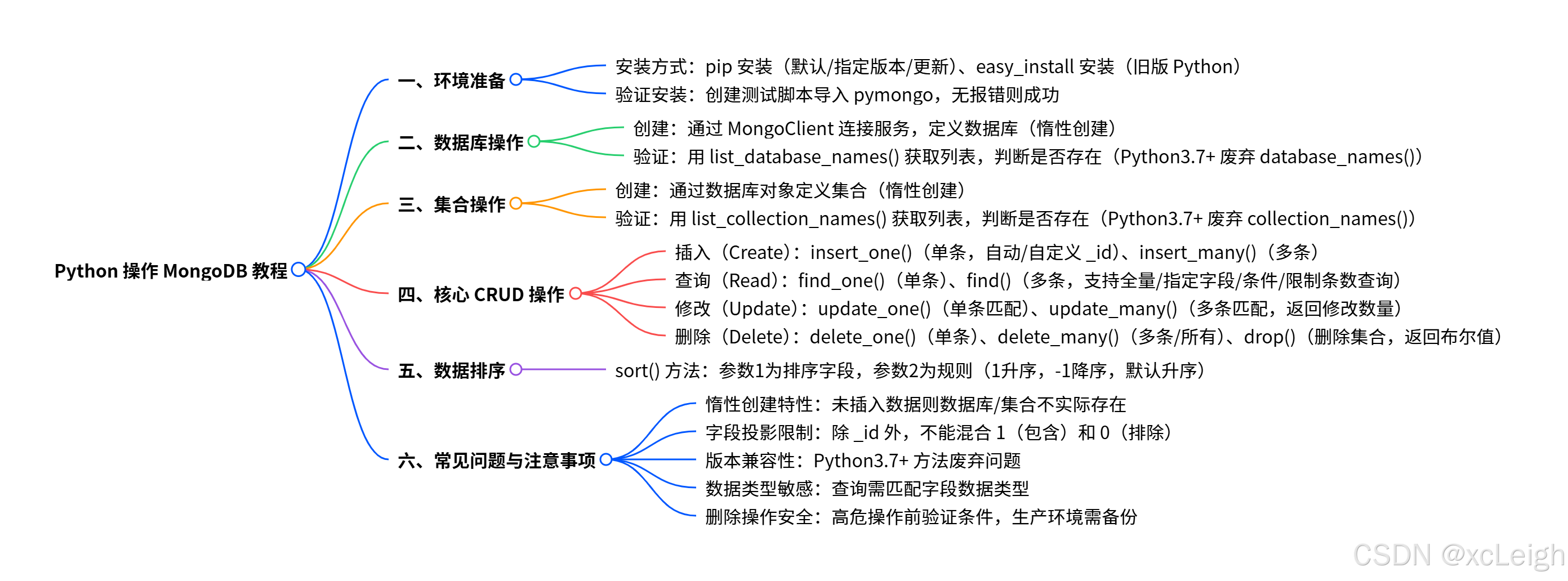 Python入门：Python3 MongoDB数据库操作全面学习教程-CSDN博客