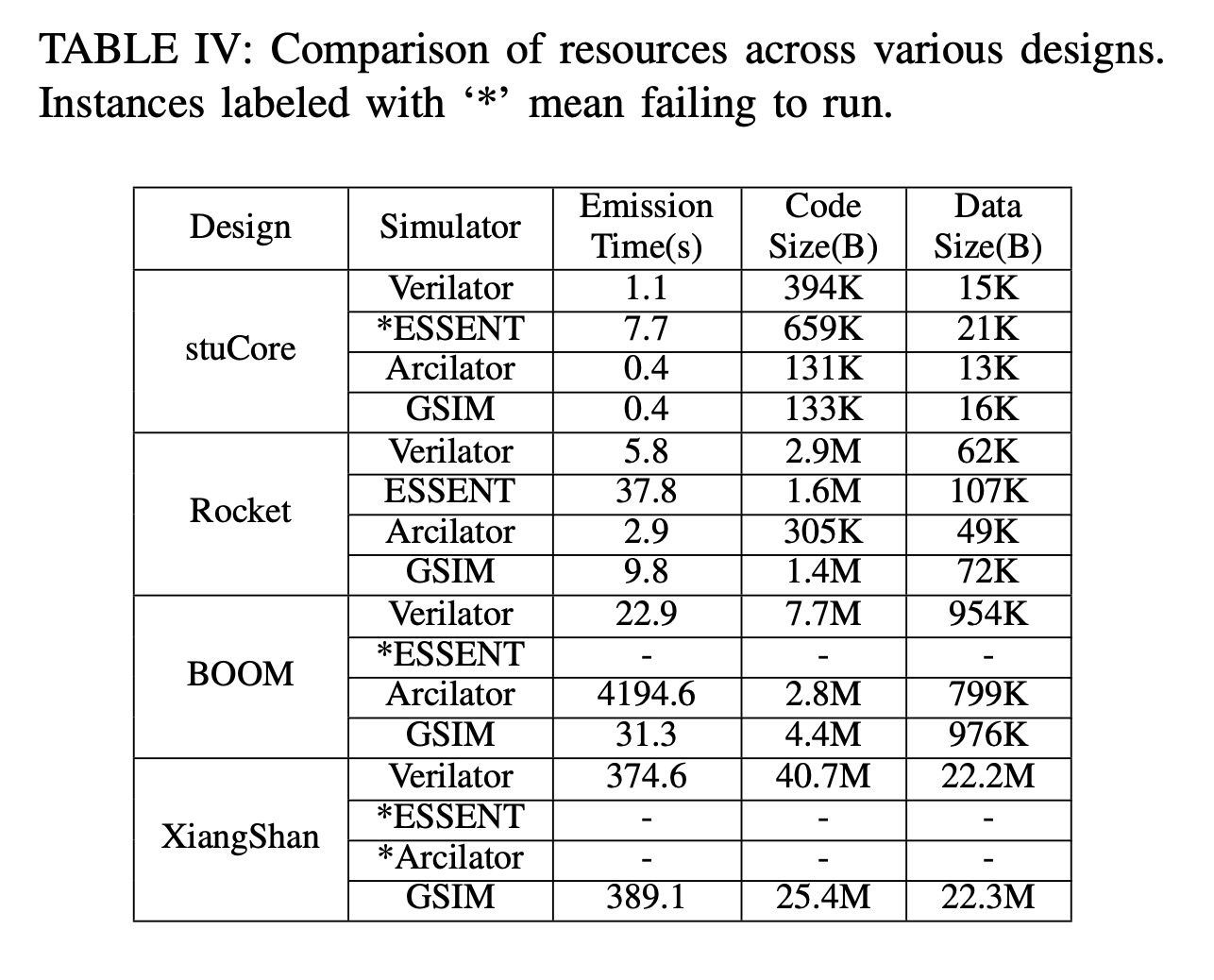 全文 -- GSIM: Accelerating RTL Simulation forLarge-Scale Designs_rtl gsim ...