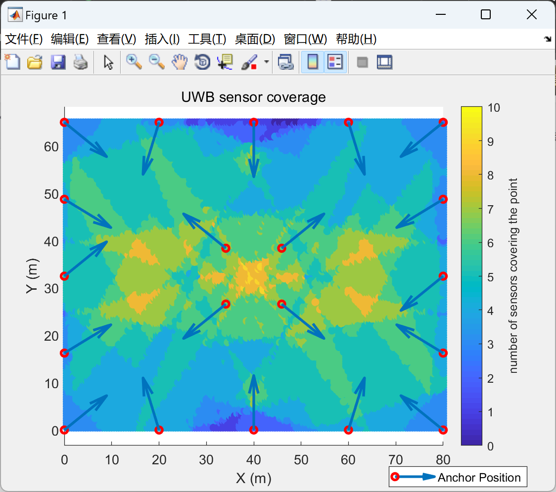 【UWB传感器覆盖范围分析】UWB(超宽带)传感器的放置方式，旨在最大化某区域内的跟踪覆盖范围（Matlab代码实现）_uwb覆盖范围测试-CSDN博客