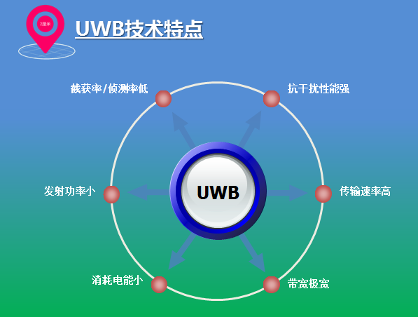 UWB技术到底是什么？有什么优点？-CSDN博客