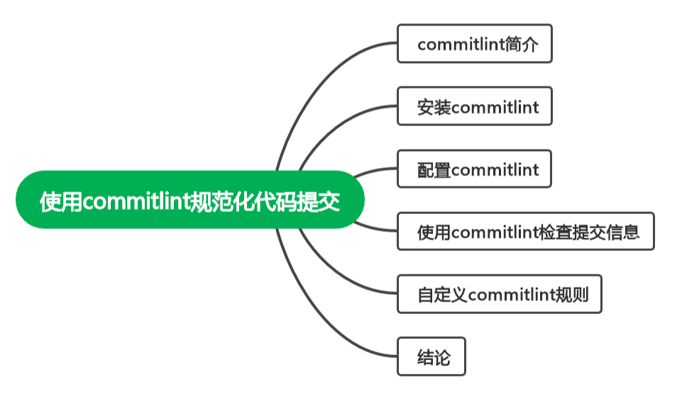 使用commitlint规范化代码提交-CSDN博客