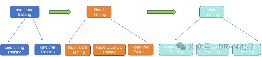 详细介绍DRAM开机training过程的复杂性_ddr training过程-CSDN博客