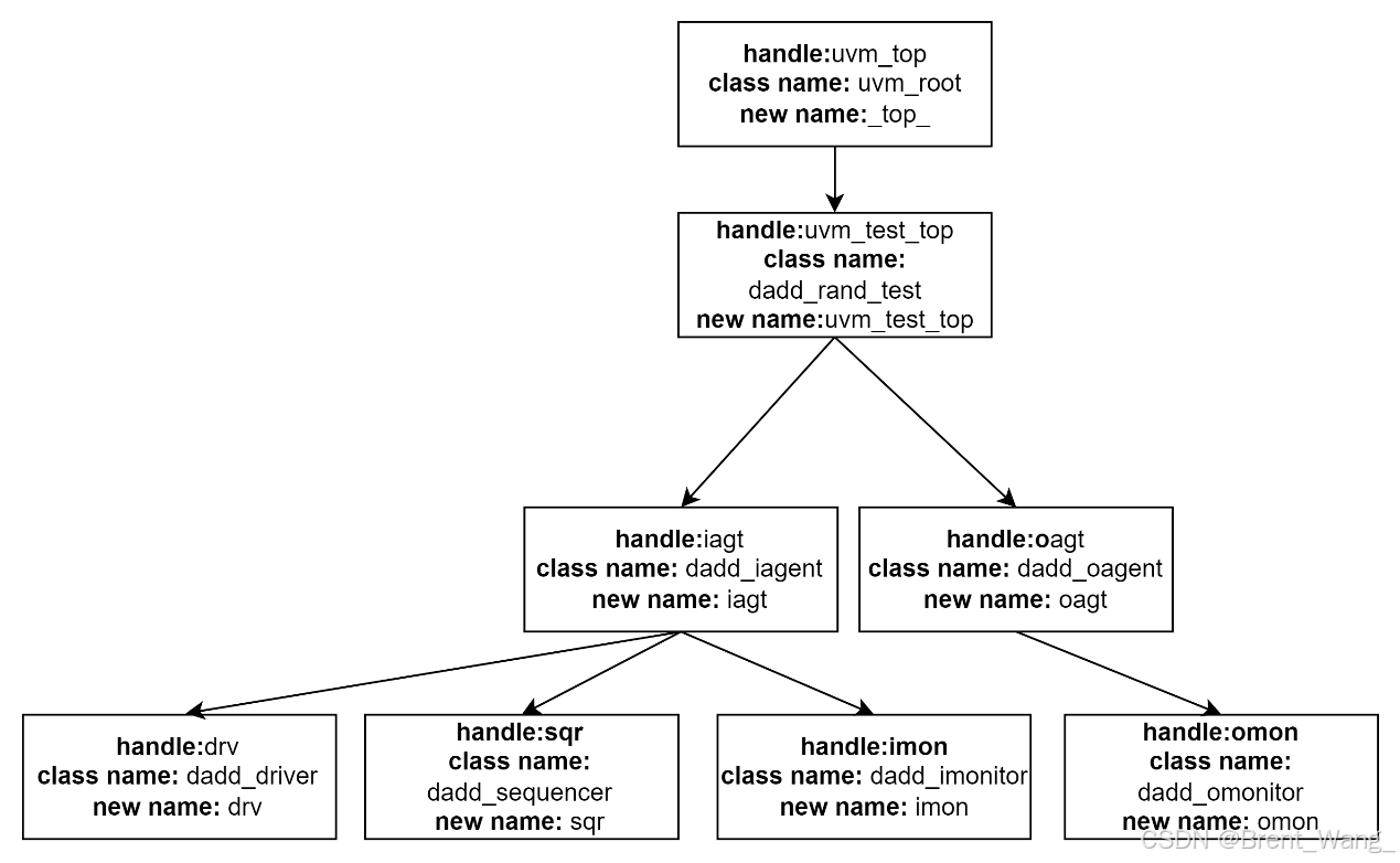 UVM初学篇 -（11） UVM agent 代理器-CSDN博客
