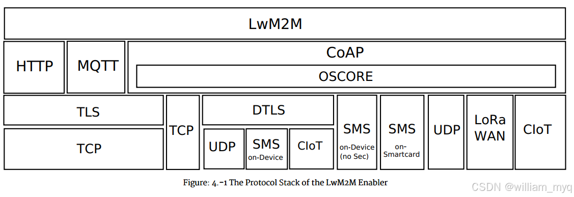 协议-LwM2M-CSDN博客