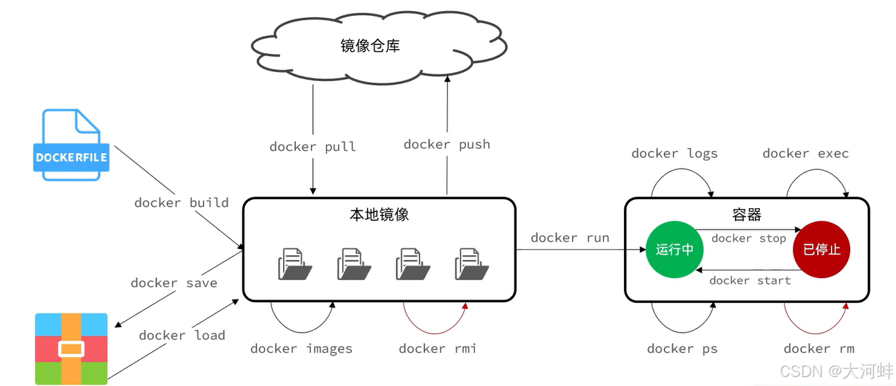 docker02 (基础)_docker run --name mysql -p-CSDN博客