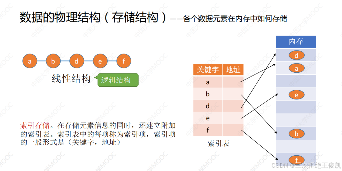 数据结构学习day01-CSDN博客