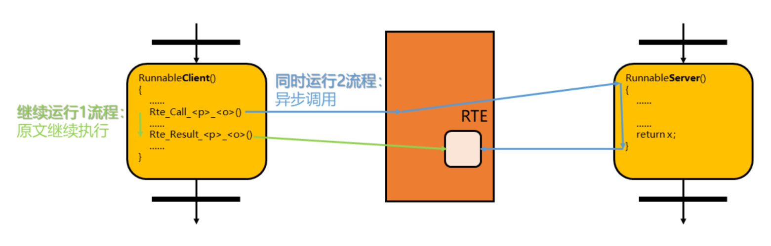 AUTOSAR方法论（RTE 运行时环境）_autosar rte-CSDN博客