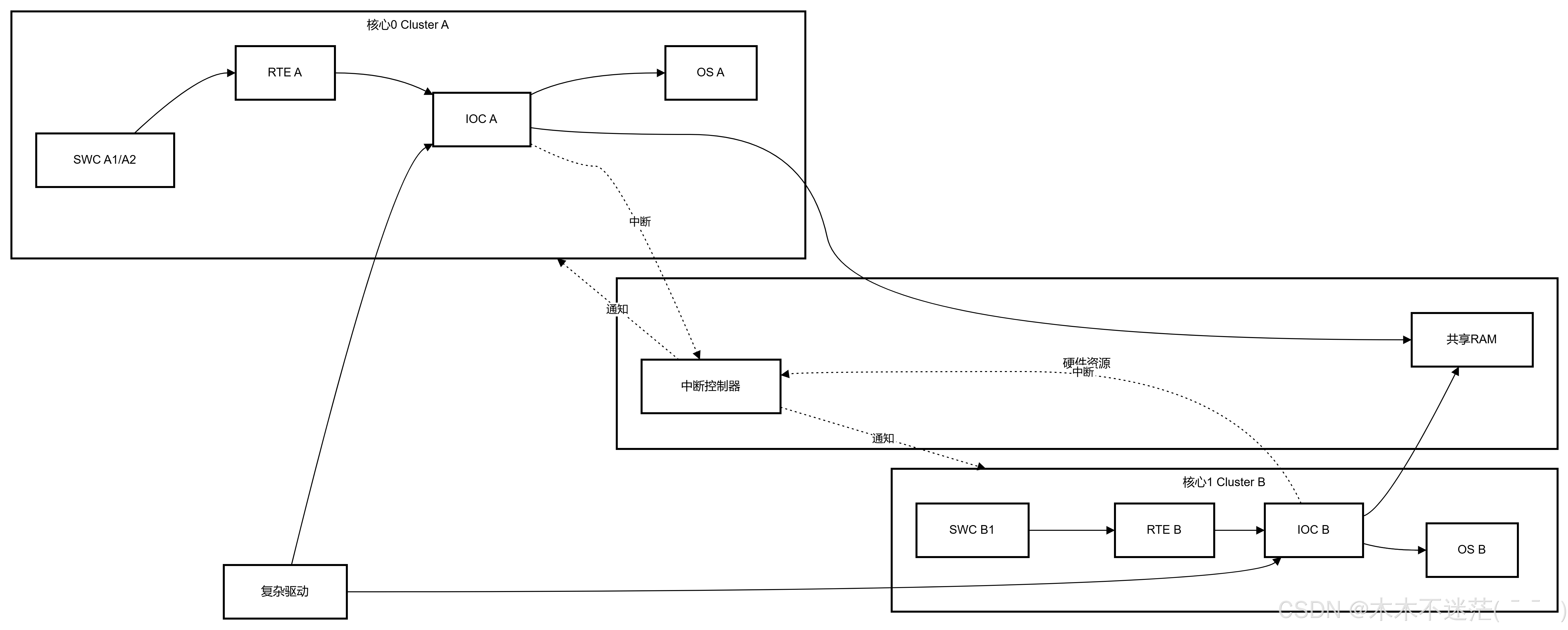 IOC（Inter-OS-Application Communicator，跨 OS 应用通信器）-AUTOSAR_CP_OS-CSDN博客