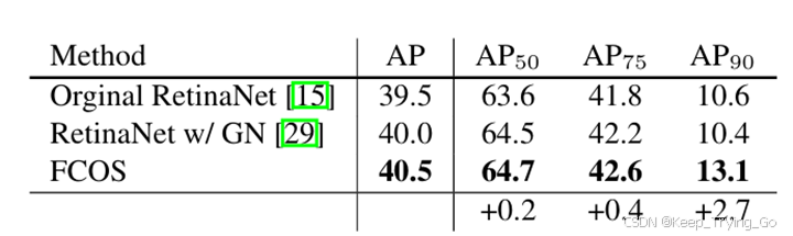 论文FCOS: Fully Convolutional One-Stage Object Detection详解（代码详解）_fcos算法论文-CSDN博客