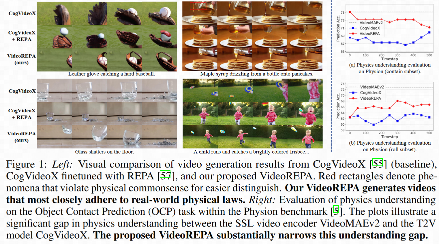 【论文阅读】VideoREPA: Learning Physics for Video Generation through Relational Alignment with ...