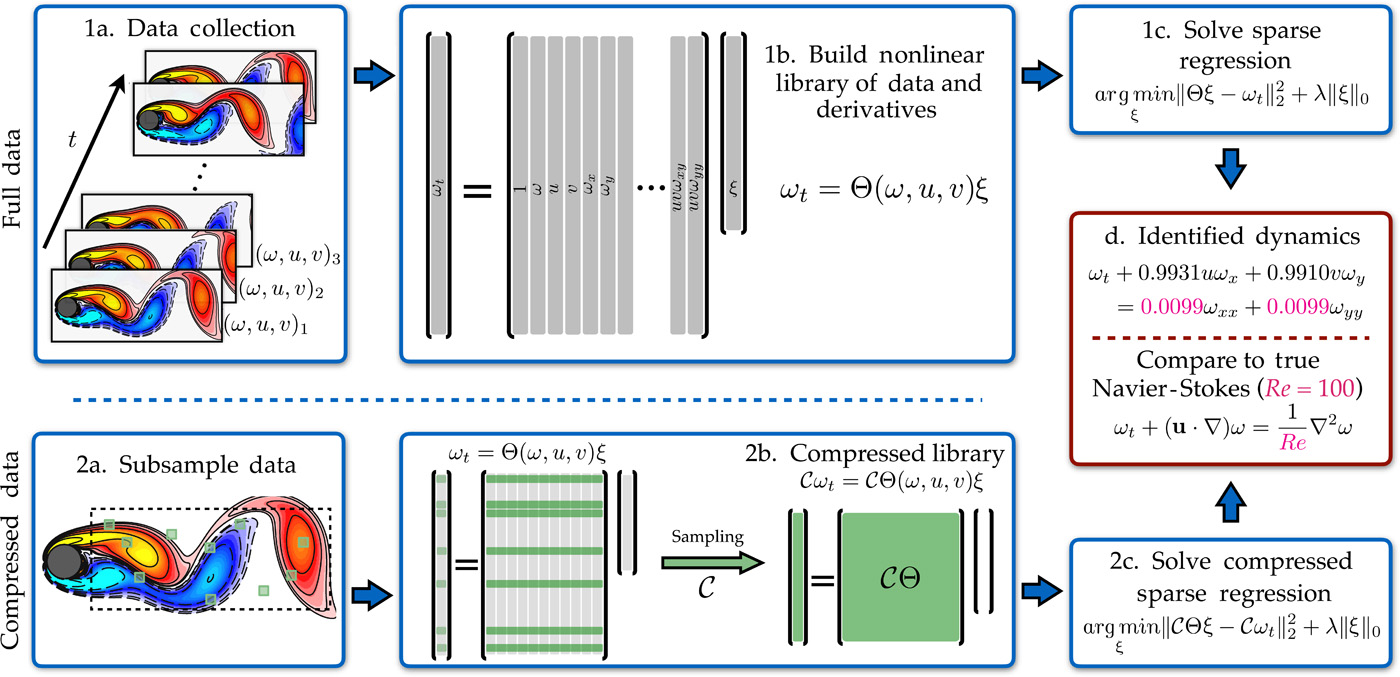 经典论文 Science子刊（2017年）：数据驱动的偏微分方程发现（Data-driven discovery of partial differential equations）-CSDN博客