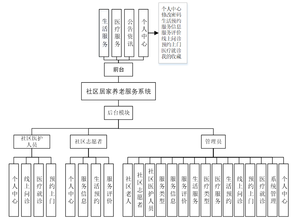 计算机毕业设计java社区居家养老服务系统的设计与实现 Java 社区居家养老服务平台 基于 Springboot 的社区养老服务管理系统