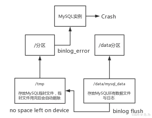 科普文：软件架构数据库系列之【MySQL故障分析 | binlog flush 失败导致的 Crash】作者：xuty_binary logging not possible. message ...