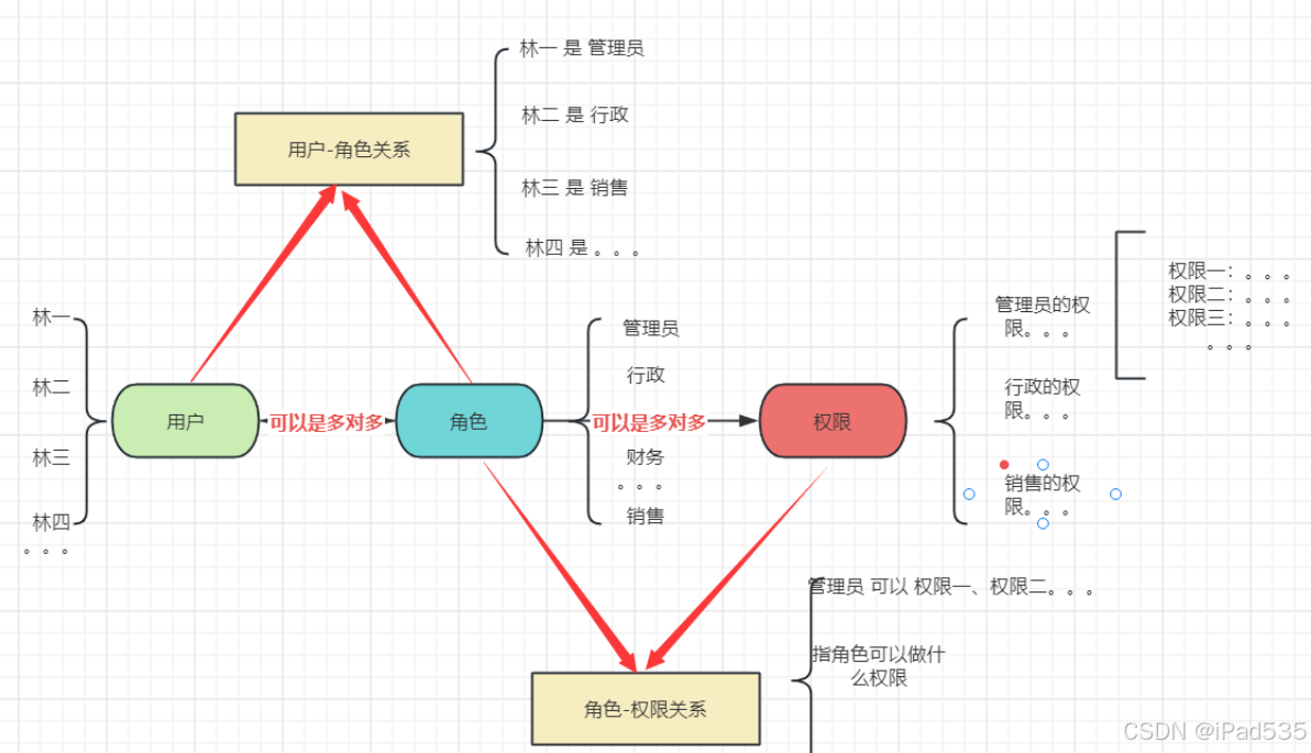 RBAC——基于角色权限的模型_rbac权限模型-CSDN博客