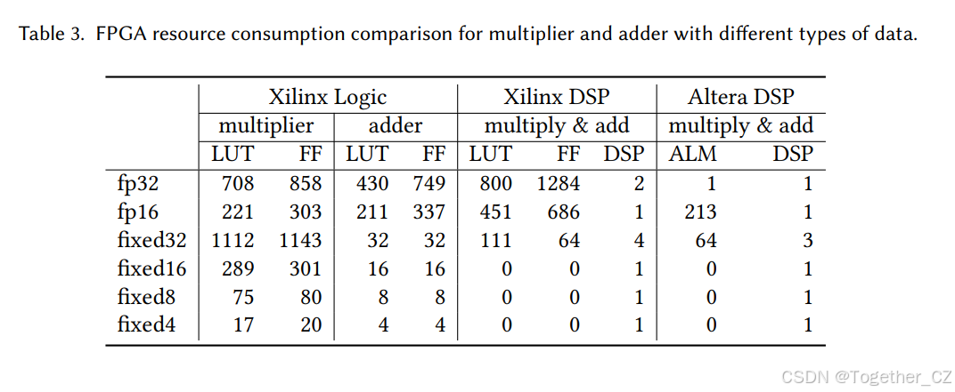 [DL] A Survey of FPGA-Based Neural Network Inference Accelerator——基于FPGA的神经网络推理加速器综述_fpga神经网络推理 ...