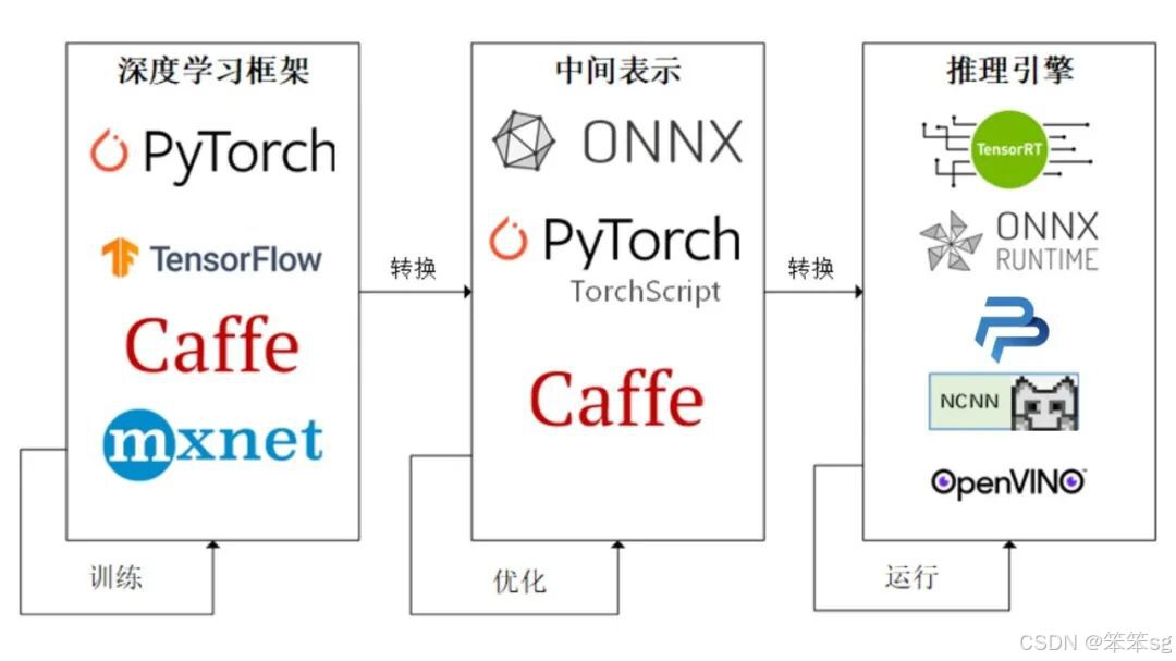 《深入浅出pytorch》学习笔记——第九章：模型部署python预测onnx模型 Csdn博客