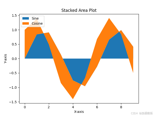 plt.stackplot函数介绍-CSDN博客