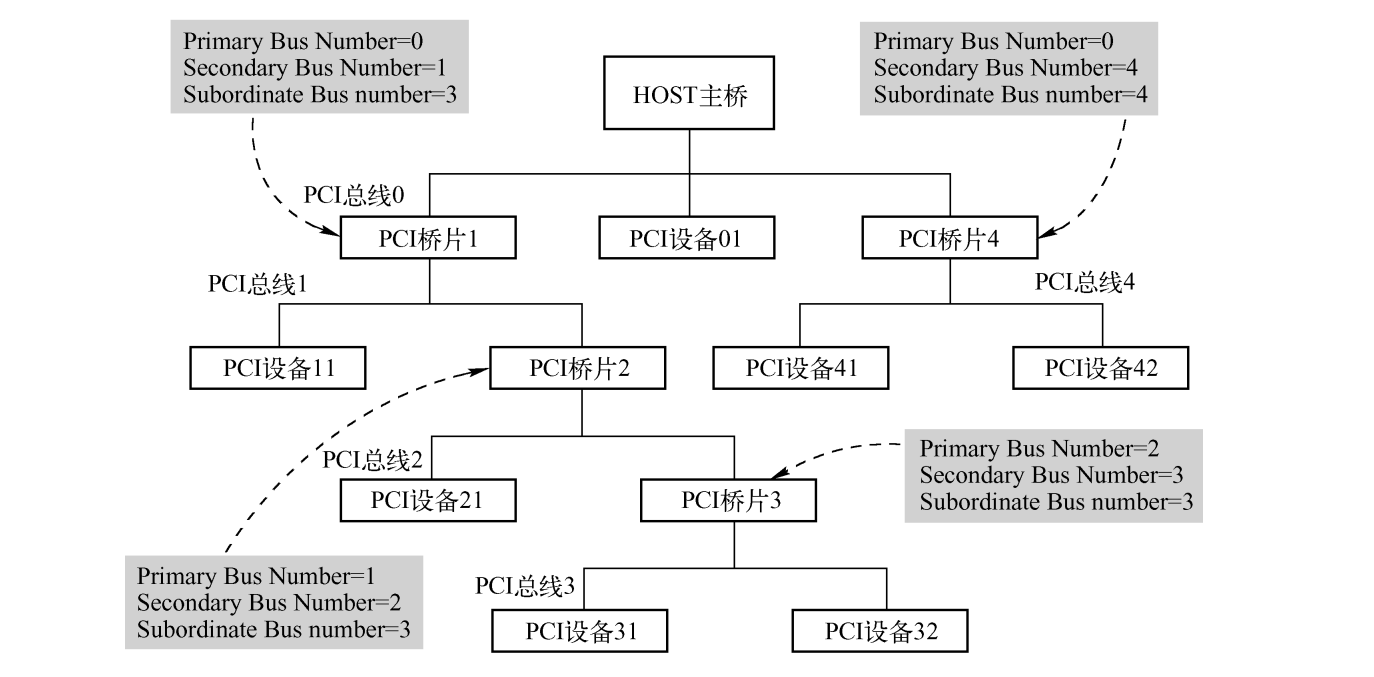 PCI 总线学习笔记（三）_pcie bdf枚举-CSDN博客