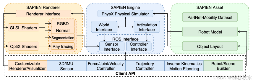SAPIEN：基于模拟部件的交互式环境_sapien机器人-CSDN博客