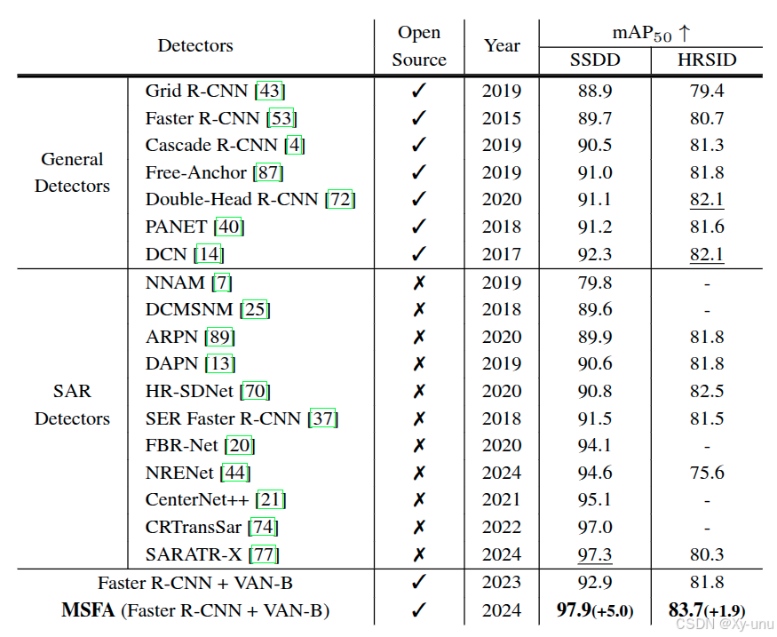 [RS] SARDet-100K: Towards Open-Source Benchmark and ToolKit for Large-Scale SAR Object Detection ...