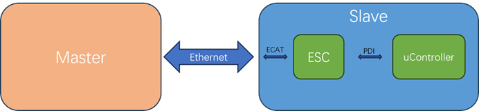 EtherCAT通信之PDO和SDO的底层实现_ethercat sdo-CSDN博客