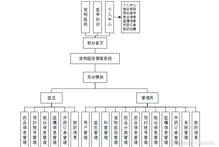 Pythonvue基于djangoflask宠物医院管理系统javanodejsphp 计算机毕业设计 Csdn博客