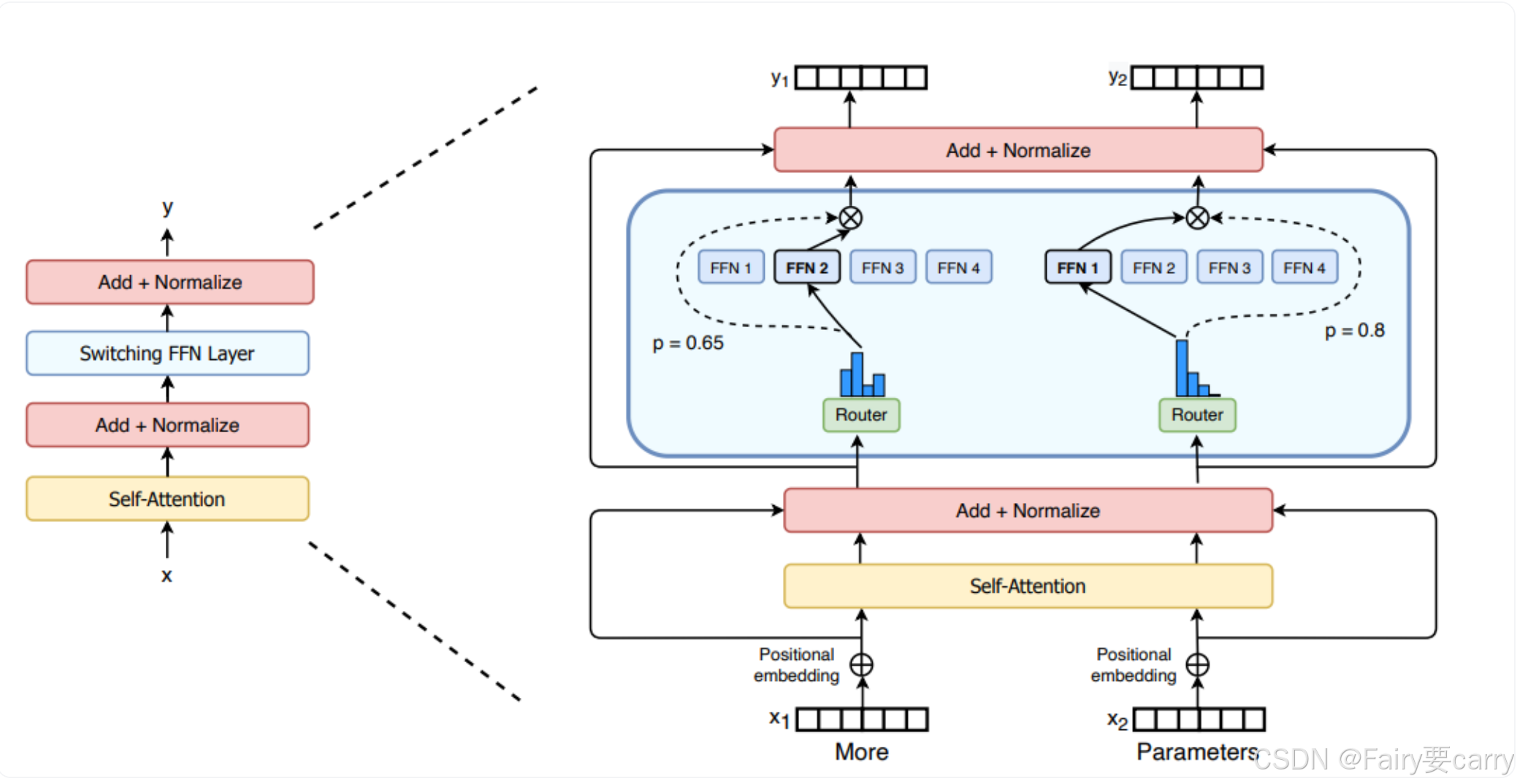 SparseMoE详解_sparse moe-CSDN博客