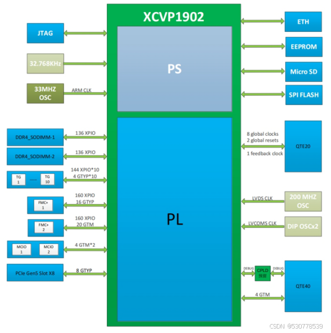 基于Xilinx Versal平台的云端验证解决方案-VP1902以多用户隔离架构赋能高效芯片开发-CSDN博客