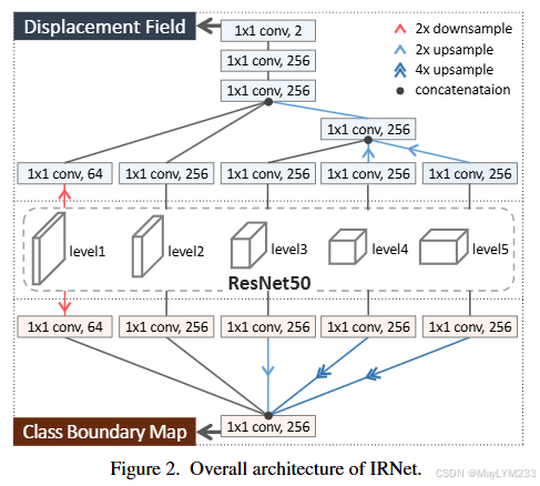 （2019经典弱监督语义分割论文）Weakly Supervised Learning of Instance Segmentation with Inter-pixel Relations ...