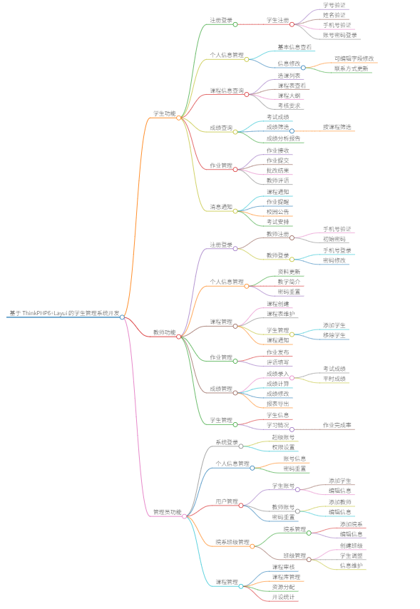 【2026年精选毕业设计：基于 ThinkPHP6+Layui 的学生管理系统开发（含论文+源码+PPT+开题报告+任务书+答辩讲解）】-CSDN博客