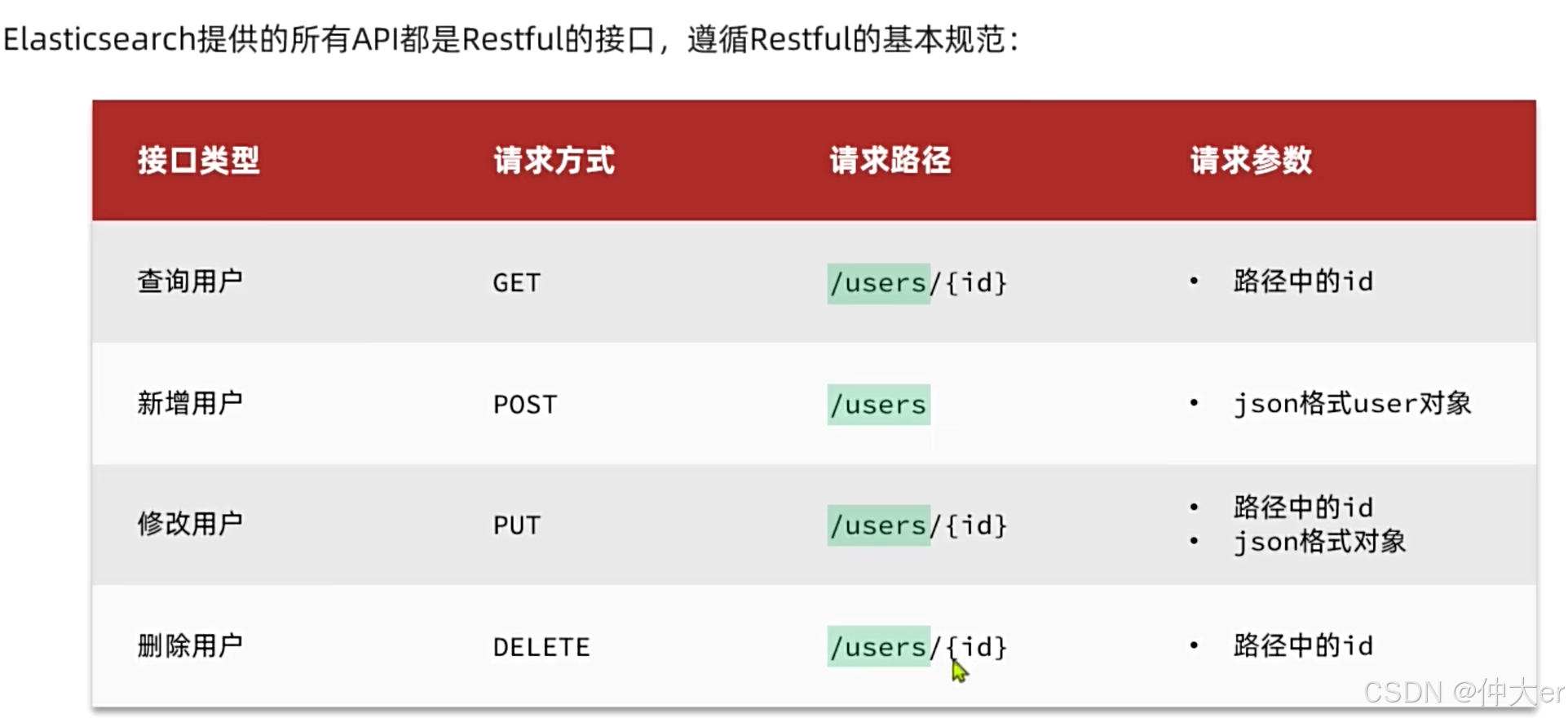 ElasticSearch保姆级教程_elasticsearchtemplate用法-CSDN博客