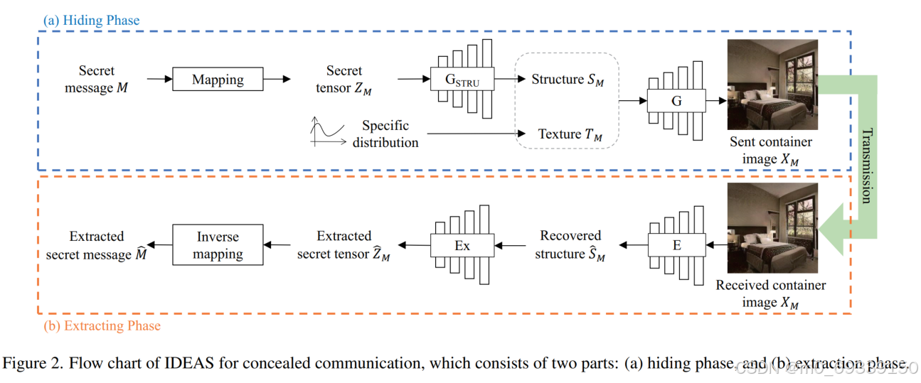 《Image Disentanglement Autoencoder for Steganography without Embedding》论文复现 #图像隐写方向-CSDN博客