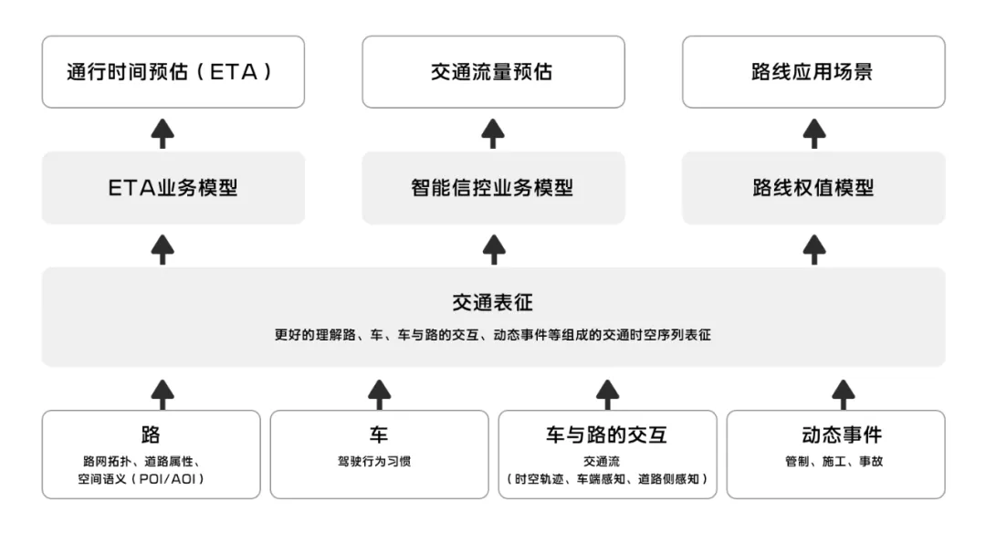 百度地图 ETA 预测技术全揭秘：交通大模型、端到端 GNN 路线预测及个性化 ETA 实现_eta预测-CSDN博客