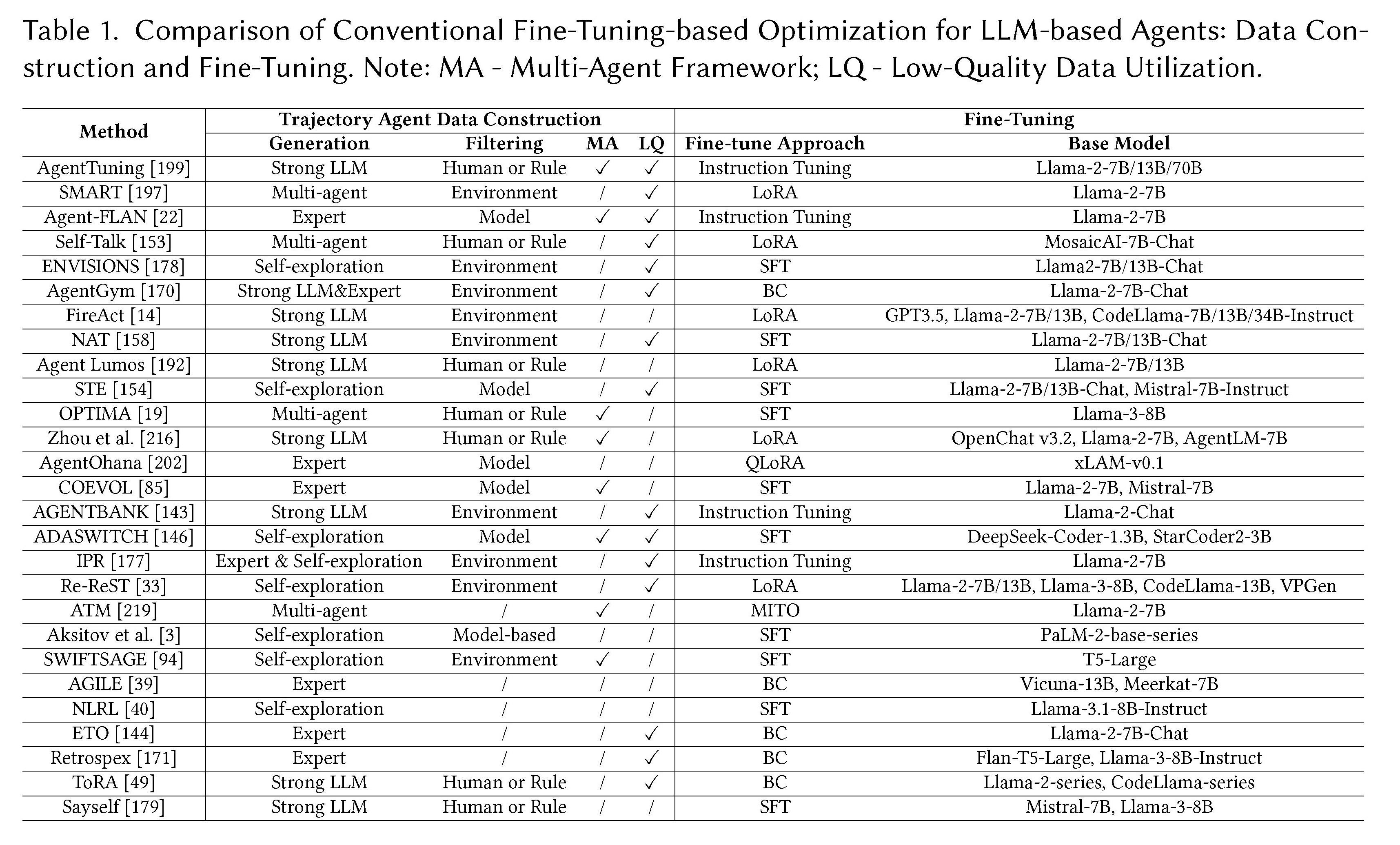 LLMs：《A Survey on the Optimization of Large Language Model-based Agents》翻译与解读-CSDN博客