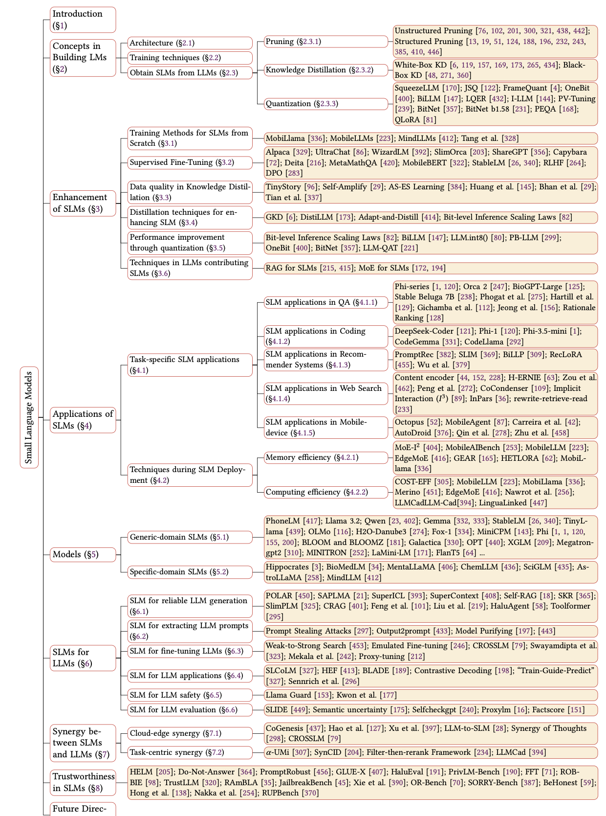 大语言模型时代小语言模型的全面综述：技术、改进、应用、与大语言模型的协作以及可信度（下）-CSDN博客